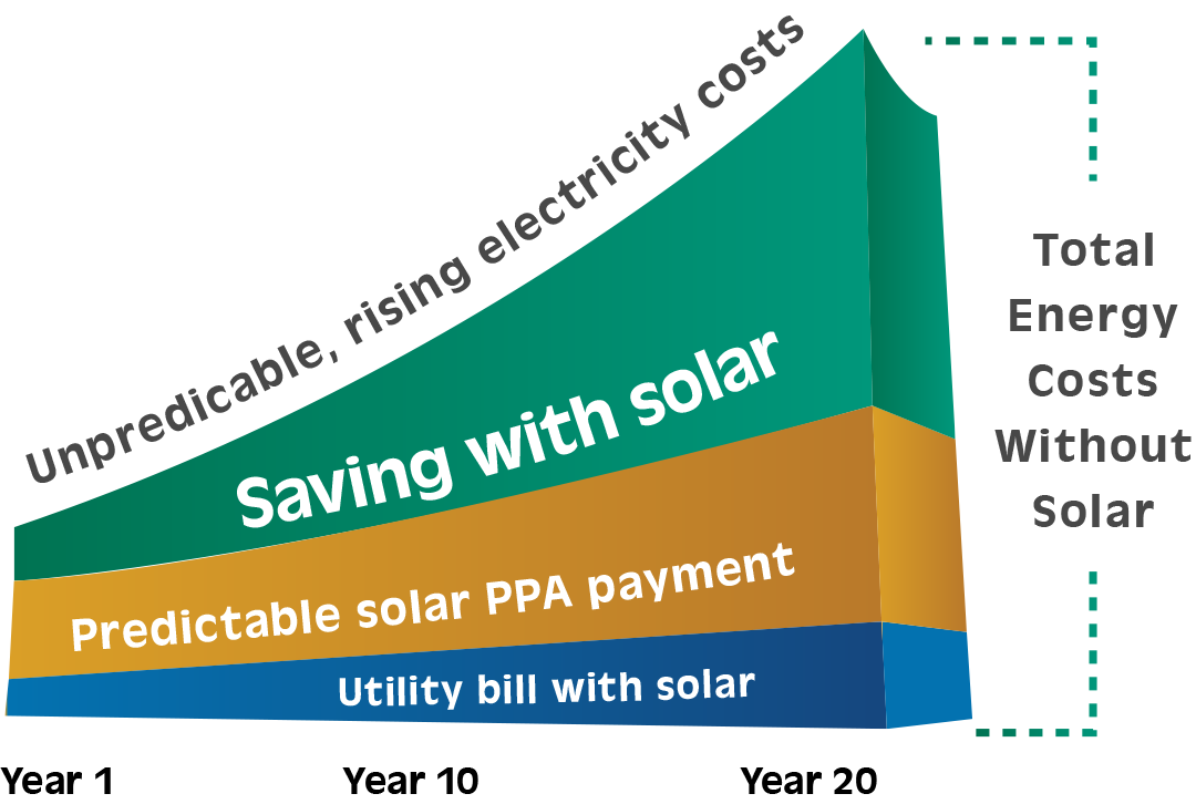 SOLAR POWER PURCHASE AGREEMENT – eLeaps Sdn Bhd